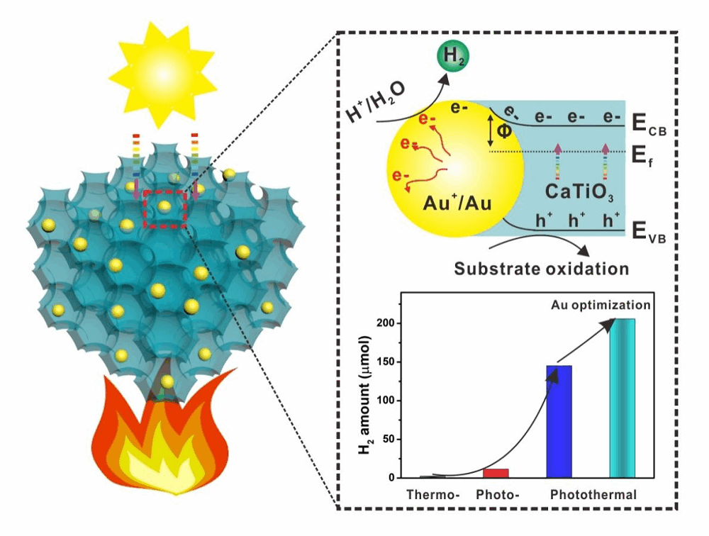 Photothermal catalytic H2 production over hierarchical porous CaTiO3 ...