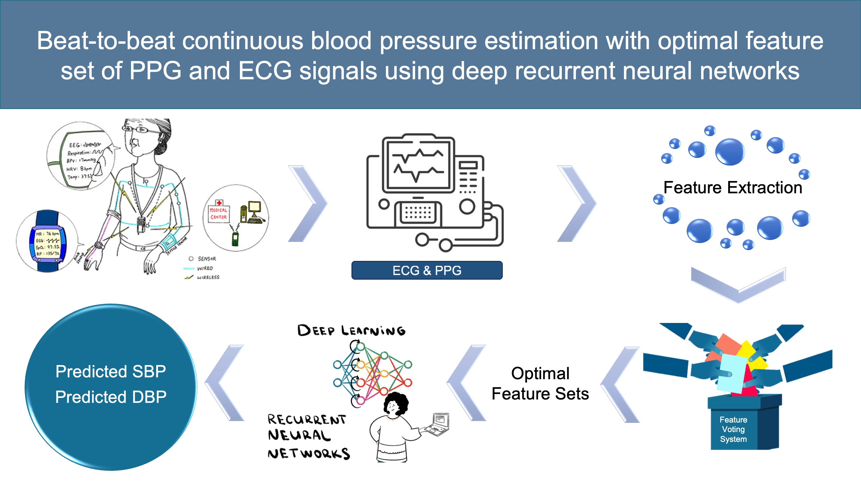 Beat-to-beat continuous blood pressure estimation with optimal feature ...